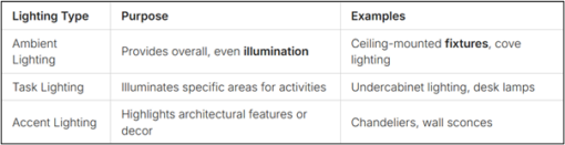 The Ultimate Guide to Lighting Fixtures